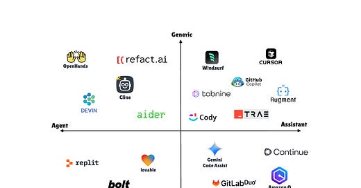 AI Coding Assistants Landscape - by Bilgin Ibryam