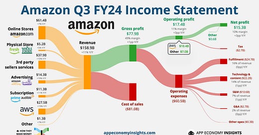 ☁️ Amazon: Still Day 1 For AI - by App Economy Insights