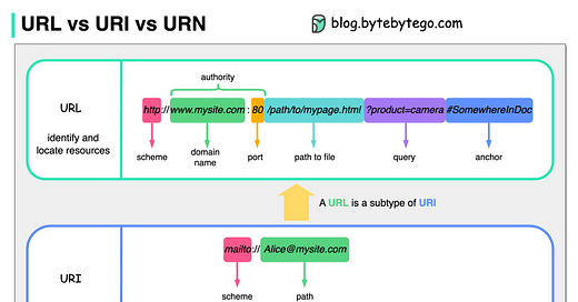 EP66: Comparison of URL, URI, and URN - by Alex Xu
