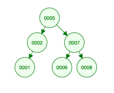 Computer Science Simplified | Martin Joo | Substack