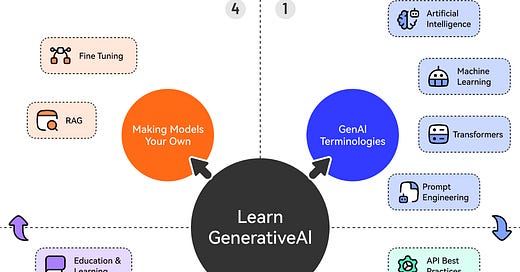 Where to get started with GenAI
