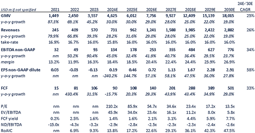 Global-E - Elevator Pitch’s Substack