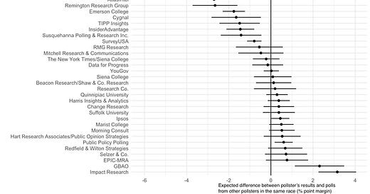 Strength In Numbers | G. Elliott Morris | Substack