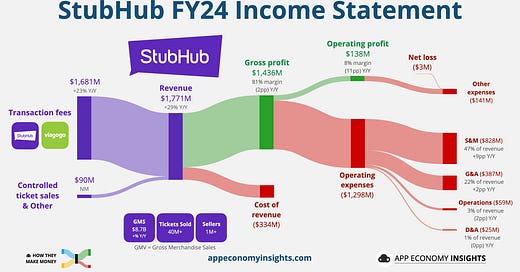 🎟️ StubHub IPO: Key Takeaways - by App Economy Insights