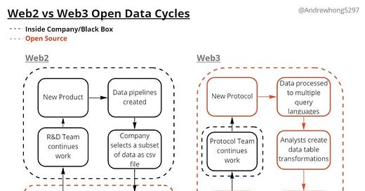 Crypto Data Bytes | Andrew Hong | Substack