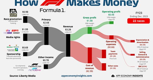 🏎️ Formula 1 Economics - by App Economy Insights
