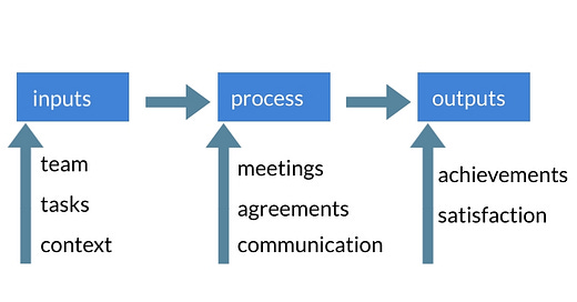 I.P.O. Model for Effective Teams - by Todd Erler