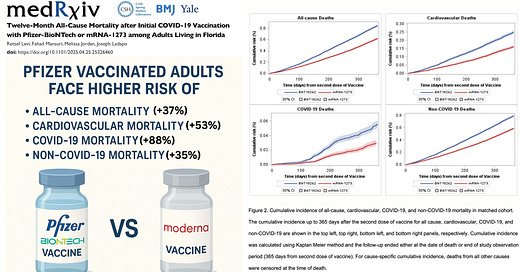 NEW STUDY — Pfizer Recipients Face 37% Higher Risk of Death Than ...
