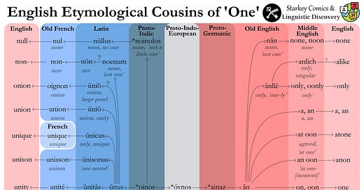 Linguistic Discovery | Daniel W. Hieber, Ph.D. | Substack