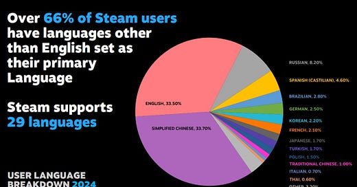 4 great graphs - and 1 new feature - from Steam's GDC presentations