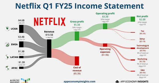 How They Make Money | App Economy Insights | Substack