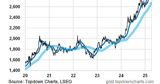 Monthly Gold Market Chartbook | Callum Thomas | Substack
