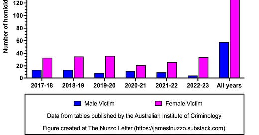 Intimate Partner Homicide in Australia - by James L. Nuzzo
