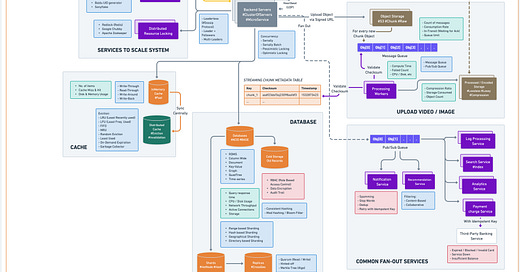 EP56: System Design Blueprint: The Ultimate Guide