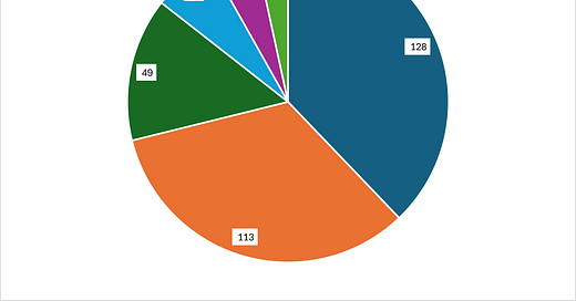 Eigen Values | David Turver | Substack