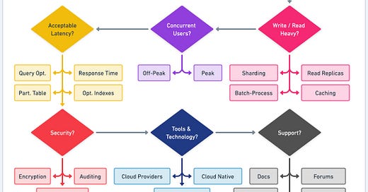 Key Steps in the Database Selection Process - by Alex Xu