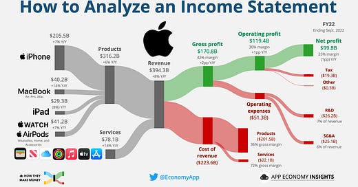 💡 How to Analyze an Income Statement