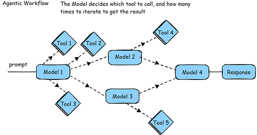Dev Shorts | Aravind Putrevu | Substack