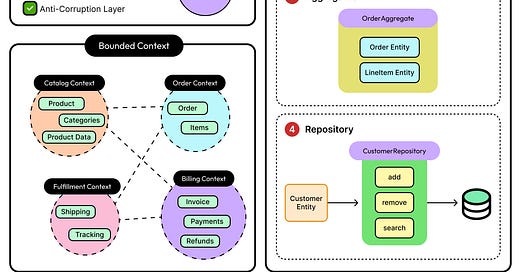 Domain-Driven Design (DDD) Demystified