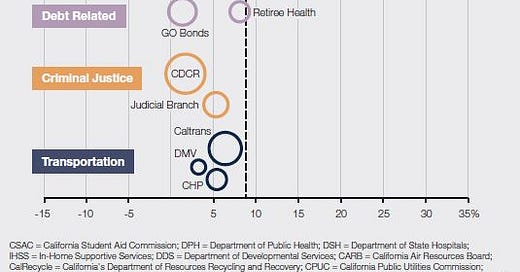 #CABudget info | Jason Sisney | Substack