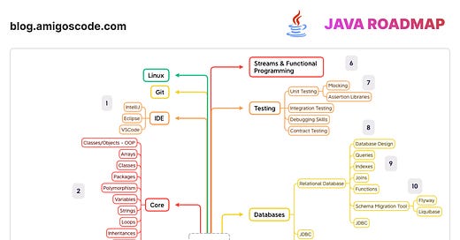 Your Java Roadmap for 2024