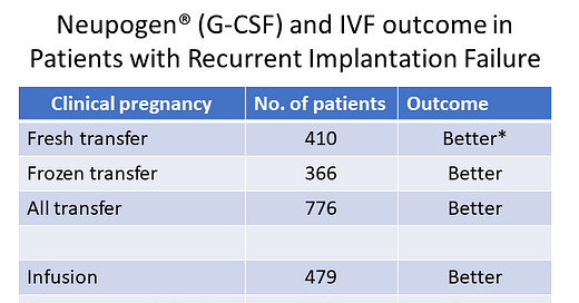 Does Neupogen® (G-CSF) increase IVF success? - by Dr. Huang