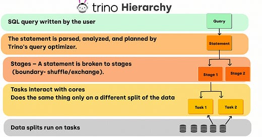 Unpacking Trino's Query Execution: From SQL to Splits