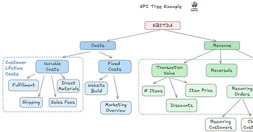 Issue #30 – Standardising KPIs to Enable Data Effectiveness
