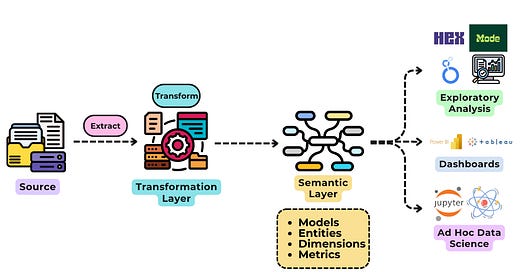 Semantic Models: Data Modelling for the Modern Data Stack