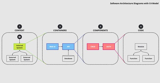 Software Architecture Diagrams with C4 Model