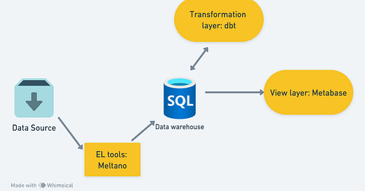 數據中台 (Data Middle Office) - by Laurence Chen
