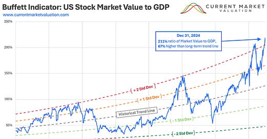 Buffett Indicator Explained: Market Cap to GDP (2025)