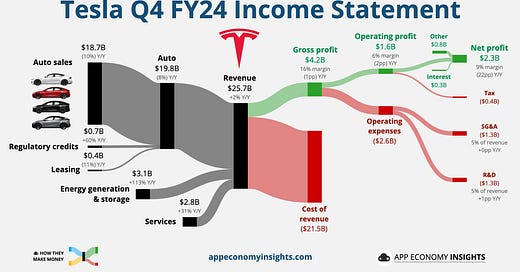 How They Make Money | App Economy Insights | Substack
