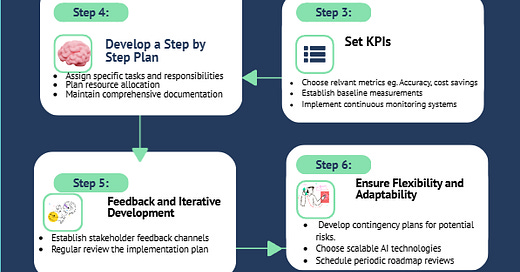 Step 8: Mapping Your AI Journey: A Phased Implementation Roadmap for ...
