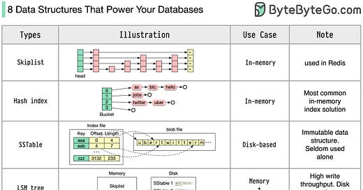 EP 43: 8 Data Structures That Power Your Databases EP 43: 8 Data Structures That Power Your Databases