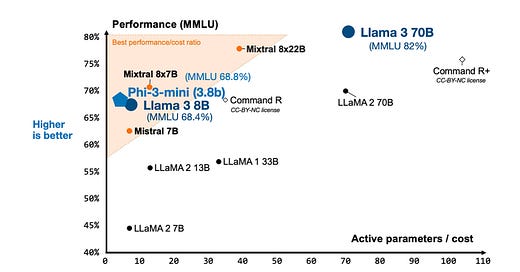 Ahead of AI | Sebastian Raschka, PhD | Substack