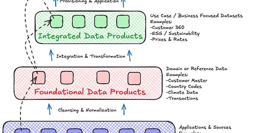 Modern Data 101 | Animesh Kumar | Substack