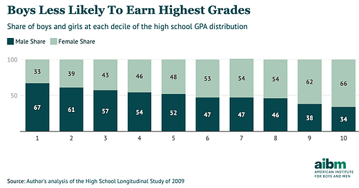 Of Boys and Men | Richard V Reeves | Substack