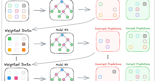 A Visual and Overly Simplified Guide to The AdaBoost Algorithm