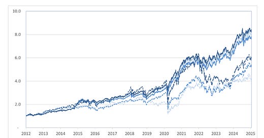 Machine Learning & Quant Finance | Dr. Derek Snow | Substack