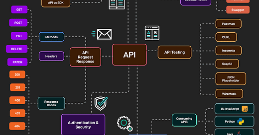 EP158: How to Learn API Development - ByteByteGo Newsletter