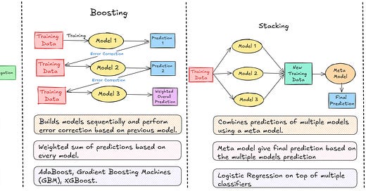 Comparing Model Ensembling: Bagging, Boosting, and Stacking - NBD Lite #7