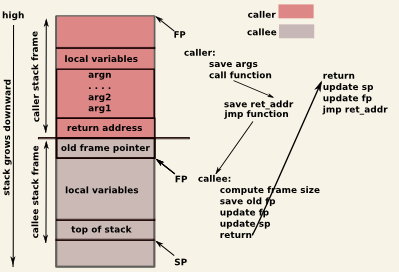 How Your Code Executes: A Guide to Stack Frames and Function Calls