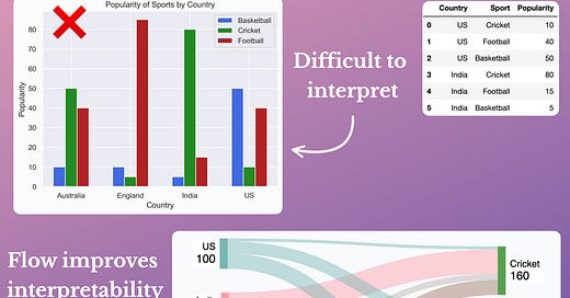A Visualisation Guide on Sankey Diagrams - by Avi Chawla