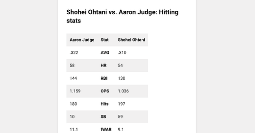 OPS: What does On-base Percentage + Slugging mean?