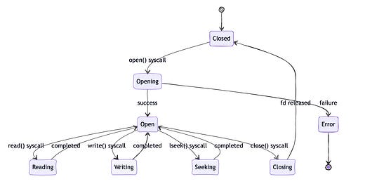 Low-Level Lore | Mohit | Substack
