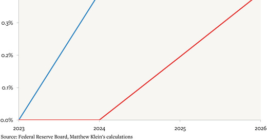 The Overshoot | Matthew C. Klein | Substack