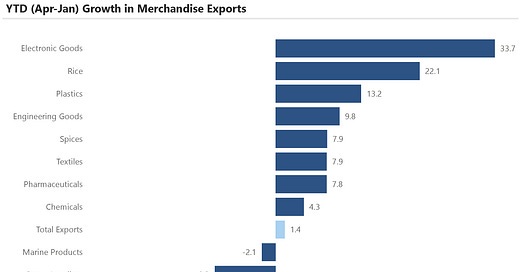 This Week In Data | IndiaDataHub | Substack