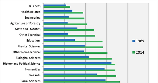 Finding Equilibrium: Two Economists on Higher Ed's Future | David Hummels | Substack