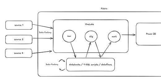 Understanding Microsoft Fabric: A Beginner's Guide